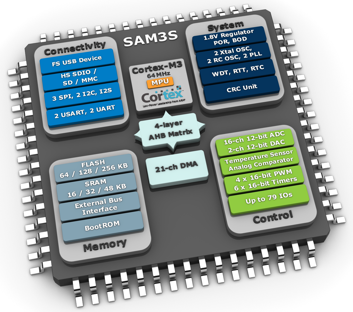 Embedded Insights Embedded Processing Directory Atmel Sam3