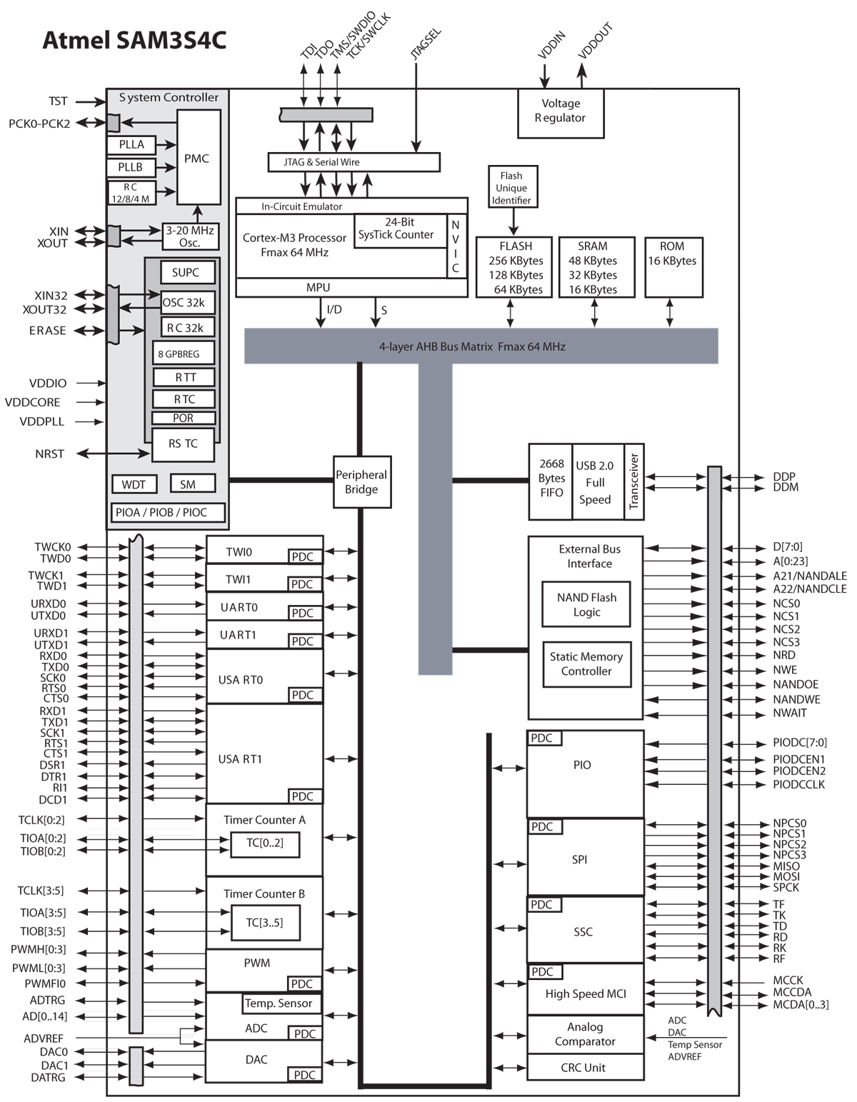 Embedded Insights Embedded Processing Directory Atmel Sam3