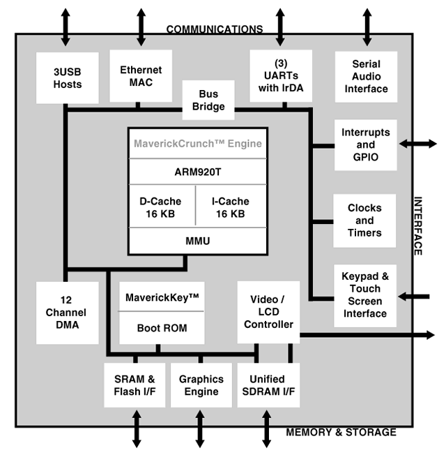 Embedded Insights - Embedded Processing Directory - Cirrus Logic EP9307