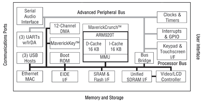 Embedded Insights - Embedded Processing Directory - Cirrus Logic EP9312