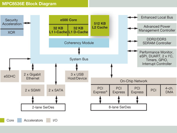 Embedded Insights - Embedded Processing Directory - Freescale Semiconductor MPC8536E